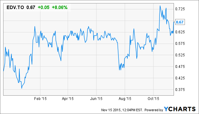 Endeavour Mining Had A Good Third Quarter, And I'm Looking Forward To 2016 (OTCMKTS:EDVMF ...