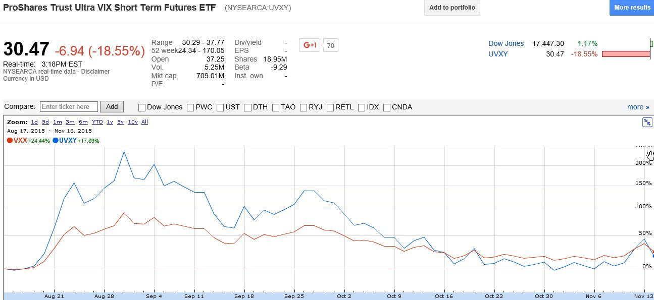 Market Shrugs Off Terrorism; Volatility And Clovis Collapse - Bezek's ...