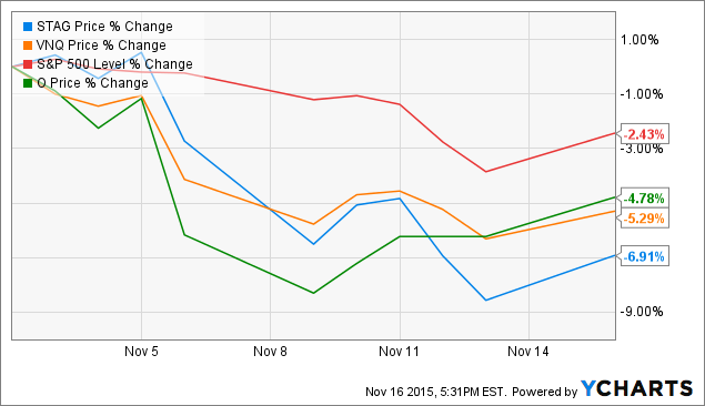 Time To Cover Any STAG Shorts, But Wait Until Mid-December To Consider ...
