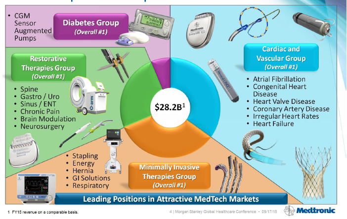 Dividend Aristocrats Part 27 Of 52: Medtronic (NYSE:MDT) | Seeking Alpha