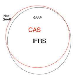 Chinese Accounting Standards And IFRS | Seeking Alpha