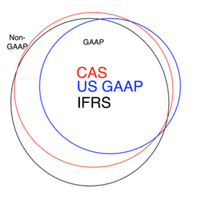 Chinese Accounting Standards And IFRS | Seeking Alpha
