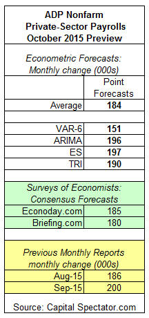 ADP Employment Report: October 2015 Preview | Seeking Alpha