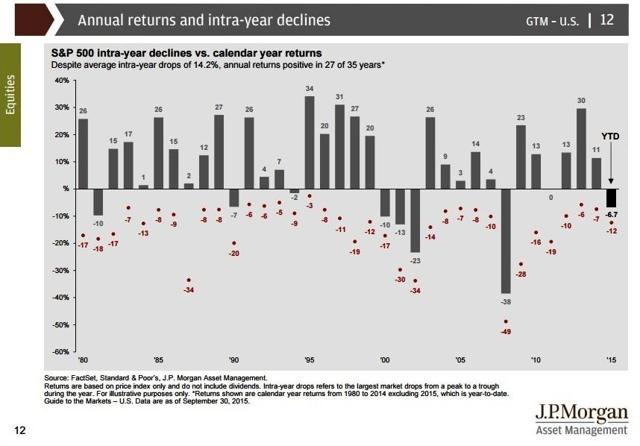 S&P 500 Annual Returns And Intra-Year Declines | Seeking Alpha S&P 500 Annual Returns And Intra-Year Declines | Seeking Alpha
