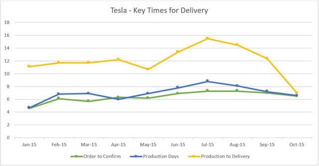Tesla: Customer Order Data Points To Declining Demand (NASDAQ:TSLA ...