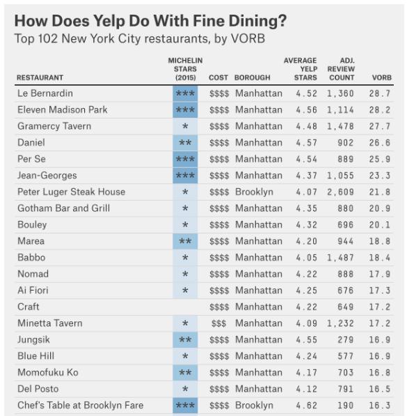 Yelp Gets A 4.5 Star Rating (NYSE:YELP) | Seeking Alpha