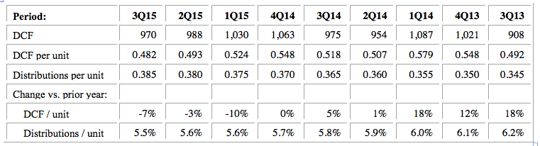 A Closer Look At Enterprise Products Partners' Q3 2015 Distributable Cash Flow (NYSE:EPD ...