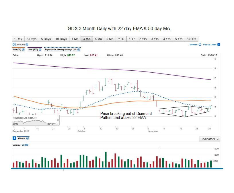 Year End Selling Already Over In Mining Stocks? GDX Poised To Break Out ...
