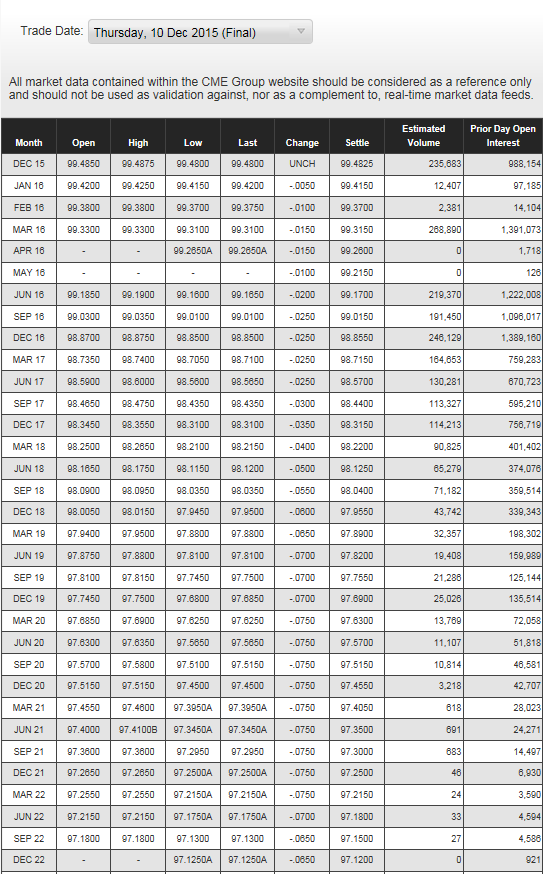 3 Month U.S. Dollar Deposits Outside The Treasury System - Eurodollars ...