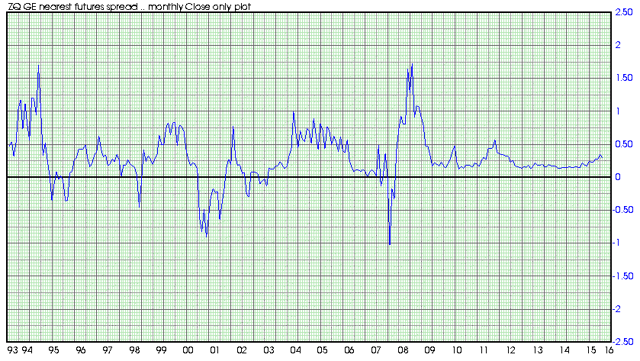 3 Month U.S. Dollar Deposits Outside The Treasury System - Eurodollars ...