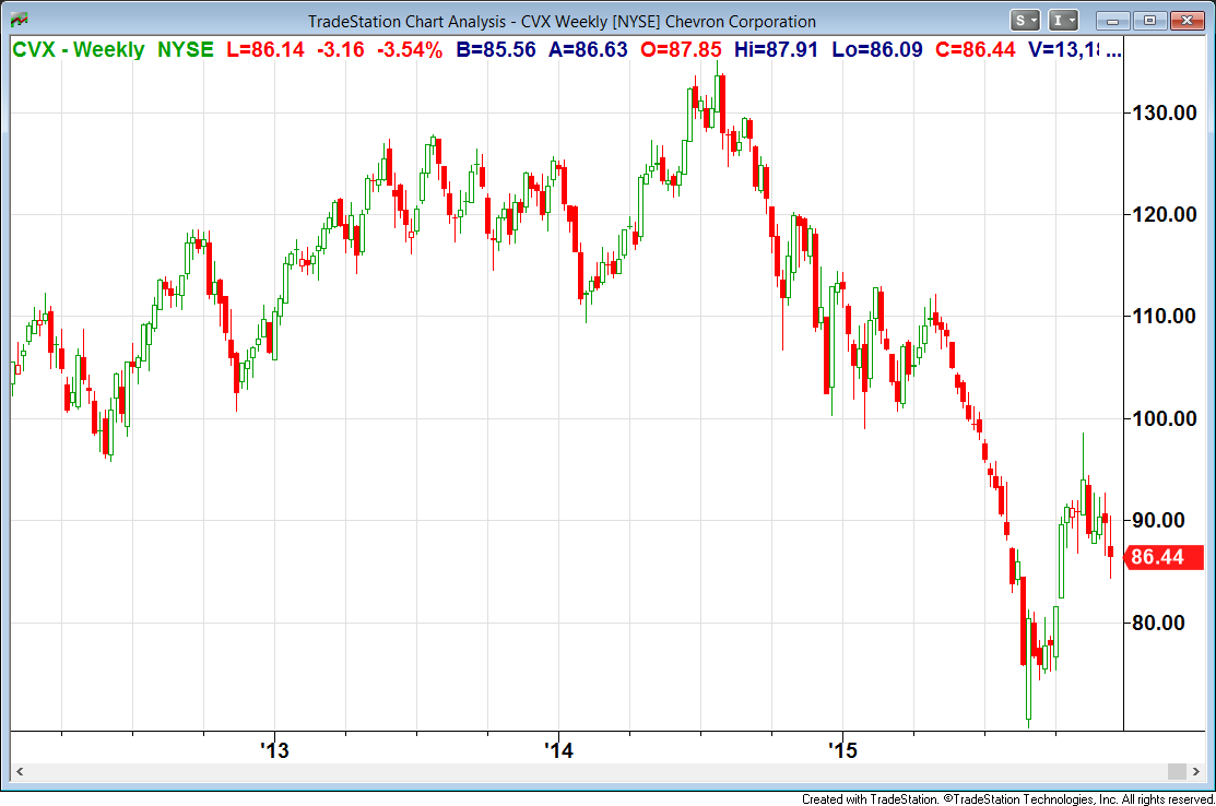 Despite The Continued Fall In Oil Prices, Chevron Is Still Attractive ...