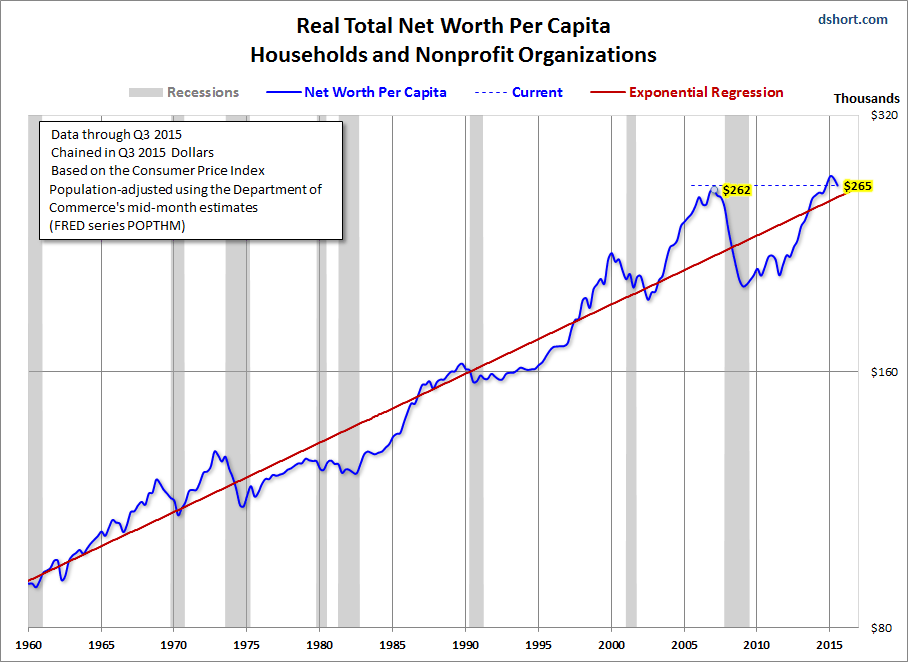 Household Net Worth: The 'Real' Story | Seeking Alpha