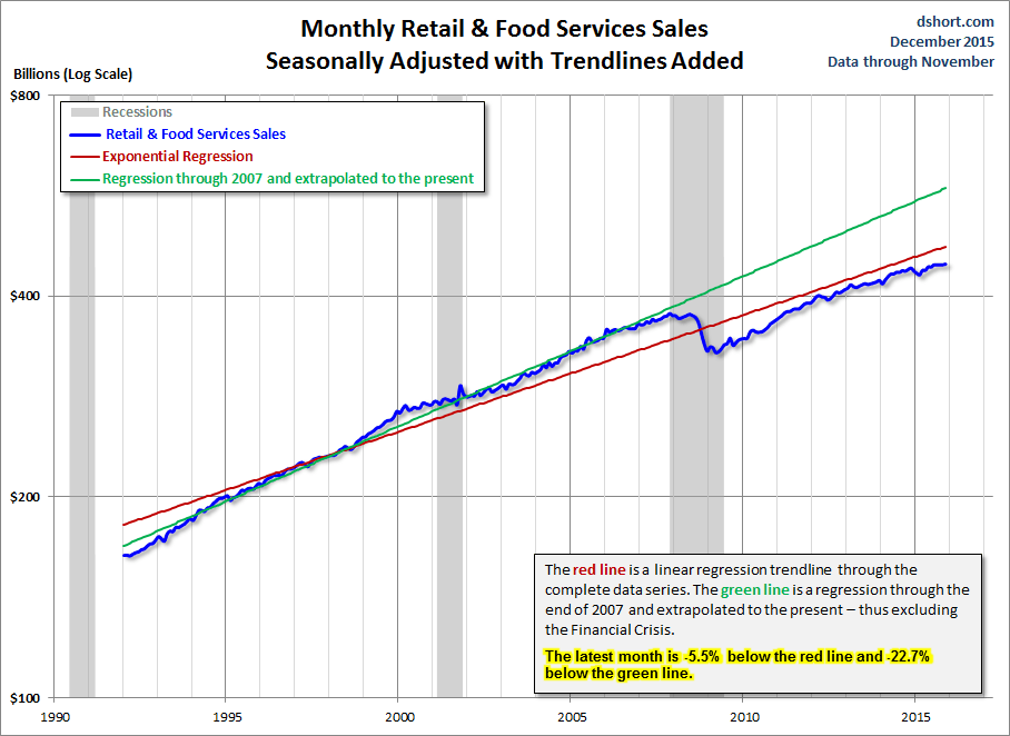 Retail Sales: November Retail Sales Show A Modest Improvement | Seeking ...