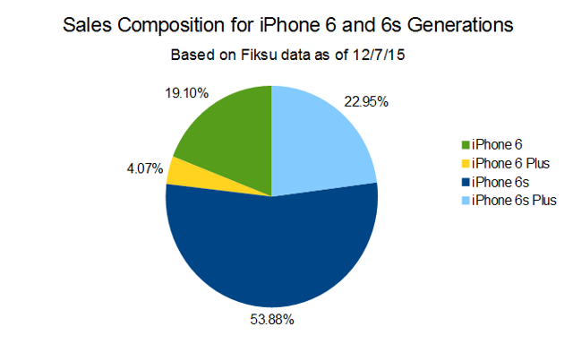 Apple: Foxconn Data Points To Moderating iPhone Sales Growth (NASDAQ ...