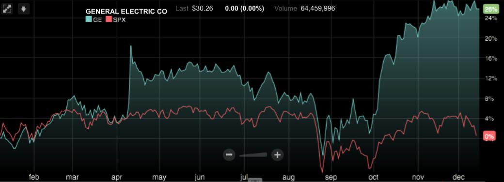 General Electric: The 2 Key Metrics To Monitor In 2016 (NYSE:GE ...
