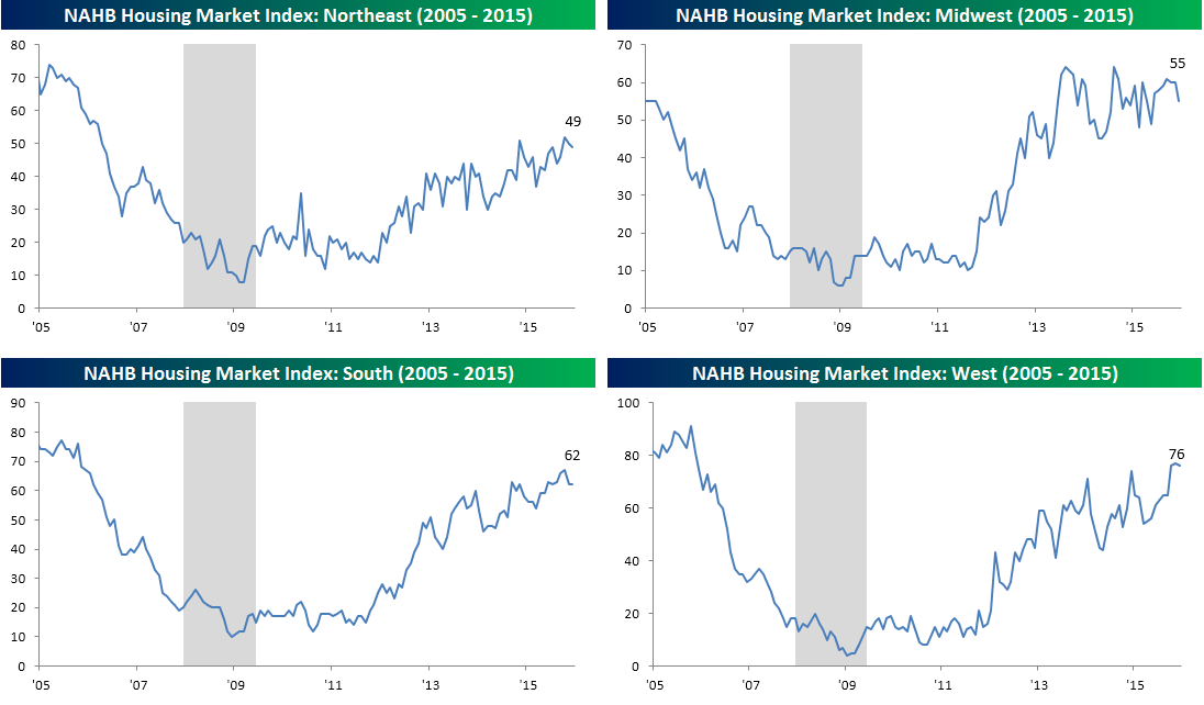 Home Builder Sentiment Declines | Seeking Alpha