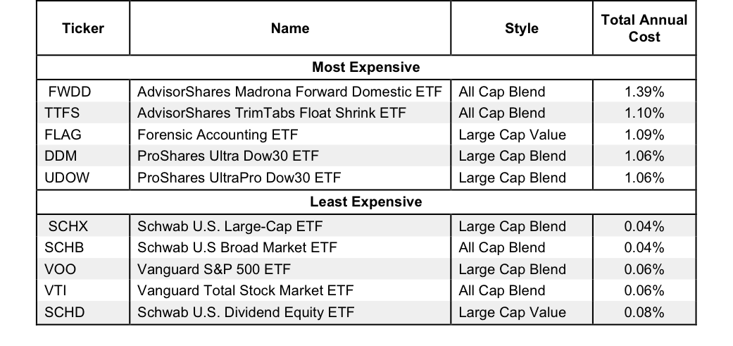 How To Avoid The Worst Style ETFs: Q4'15 | Seeking Alpha