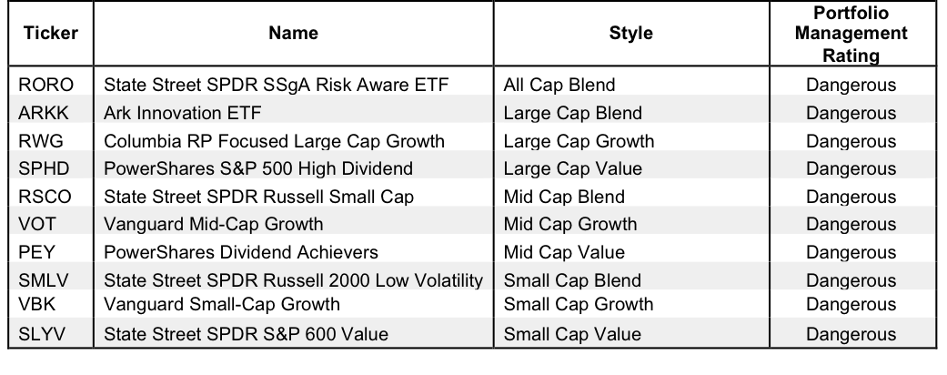 How To Avoid The Worst Style ETFs: Q4'15 | Seeking Alpha