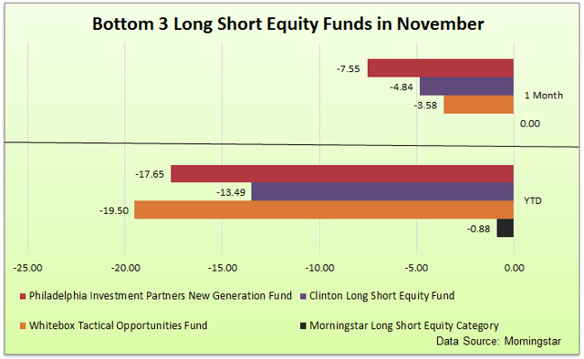 Long/Short Equity Funds: The Best And Worst Of November | Seeking Alpha