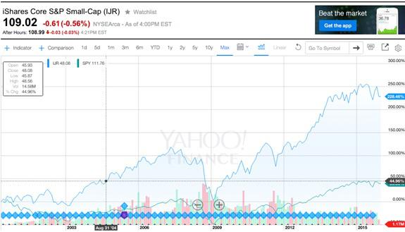 Tough Times For The Small-Cap Effect | Seeking Alpha