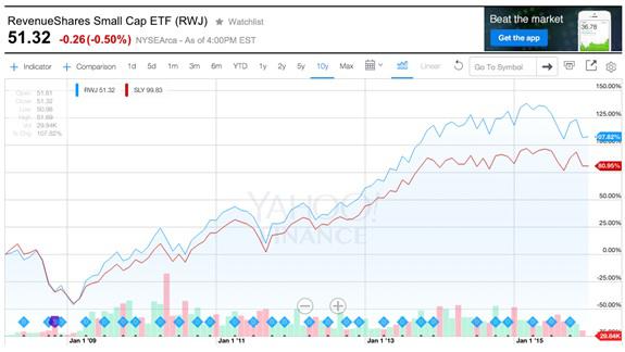 Tough Times For The Small-Cap Effect | Seeking Alpha