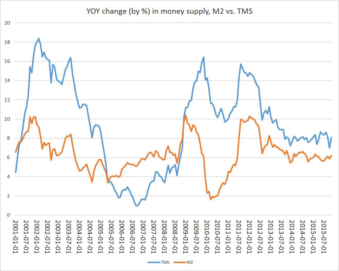 True Money Supply Growth Rises Slightly To 8% In November | Seeking Alpha