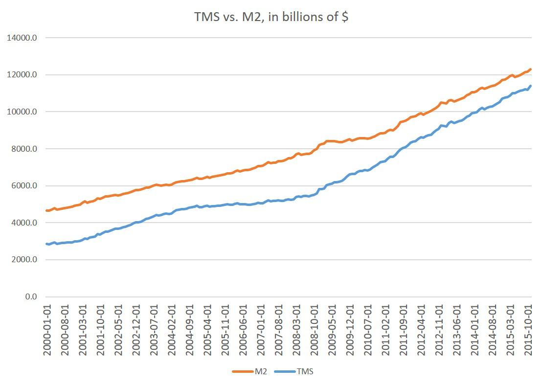 True Money Supply Growth Rises Slightly To 8% In November | Seeking Alpha