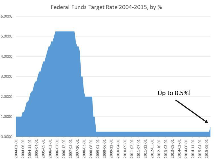 Fed (Slightly) Raises Target Fed Funds Rate After 7 Years | Seeking Alpha