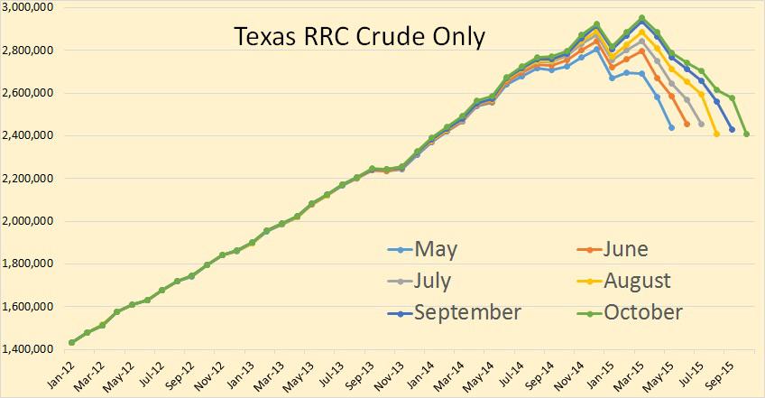 Texas RRC Oil And Gas Production | Seeking Alpha