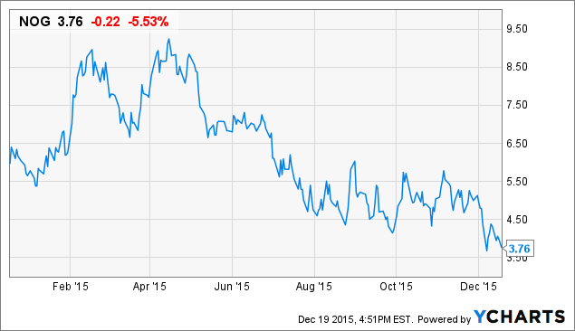 Dissecting Northern Oil And Gas - A Reader's Request (NYSE:NOG ...