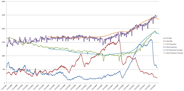 Drilling Rig Counts Are Still An Excellent Indication Of Future Oil And ...