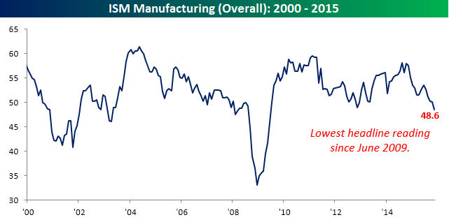 ISM Manufacturing Index Drops To Lowest Level Since June 2009 | Seeking ...