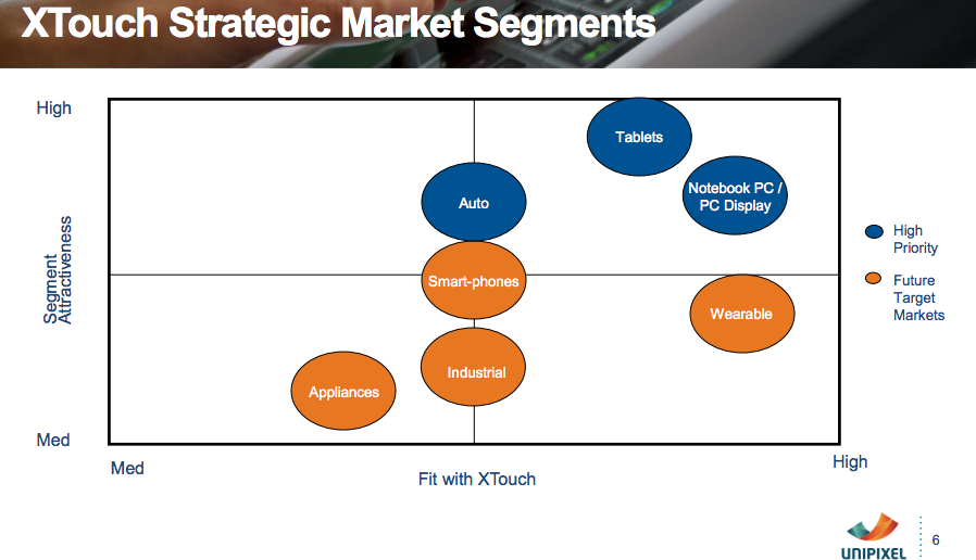 Uni-Pixel Raises Cash And Now Simply Needs To Execute (OTCMKTS:UNXLQ ...