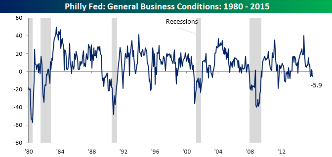 Philly Fed Drops Back Down Below Zero | Seeking Alpha