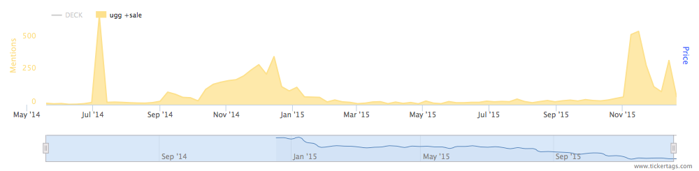 Heavy Discounting On Ugg Boots Could Hurt Deckers (NYSE:DECK) | Seeking ...