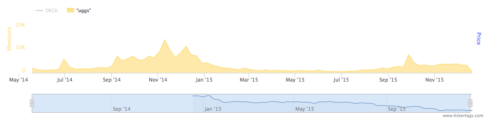 Heavy Discounting On Ugg Boots Could Hurt Deckers (NYSE:DECK) | Seeking ...