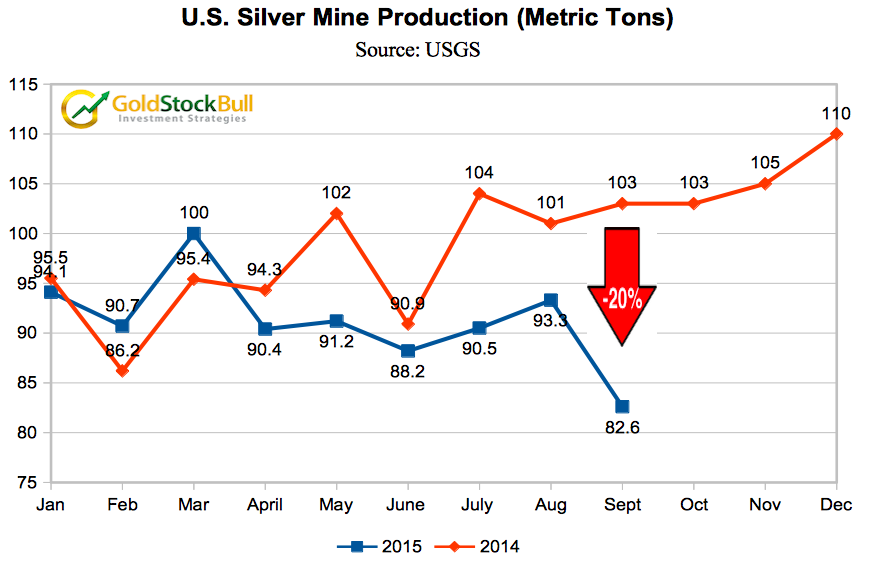 U.S. Silver Production Plunges By 20% | Seeking Alpha