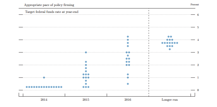 Fed Dot Plot Forecast Of 4 Rate Hikes In 2016 Seems Really Unlikely ...