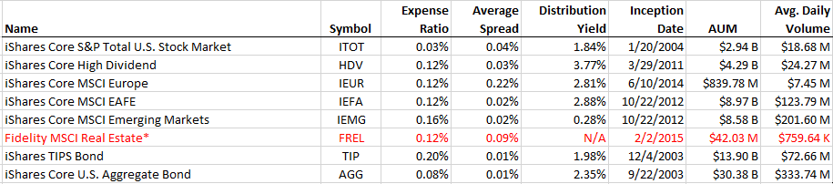 The ETF Monkey 2016 Model Portfolio: iShares (Fidelity) Implementation ...