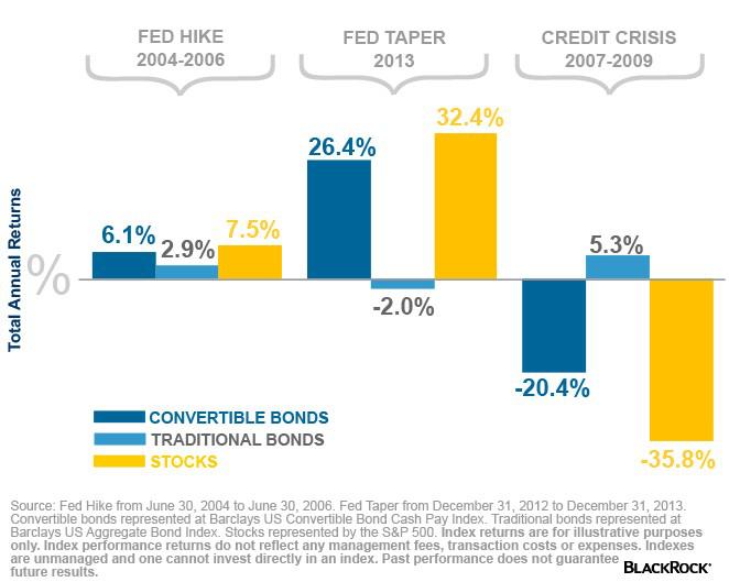What You Should Know About Convertible Bonds | Seeking Alpha