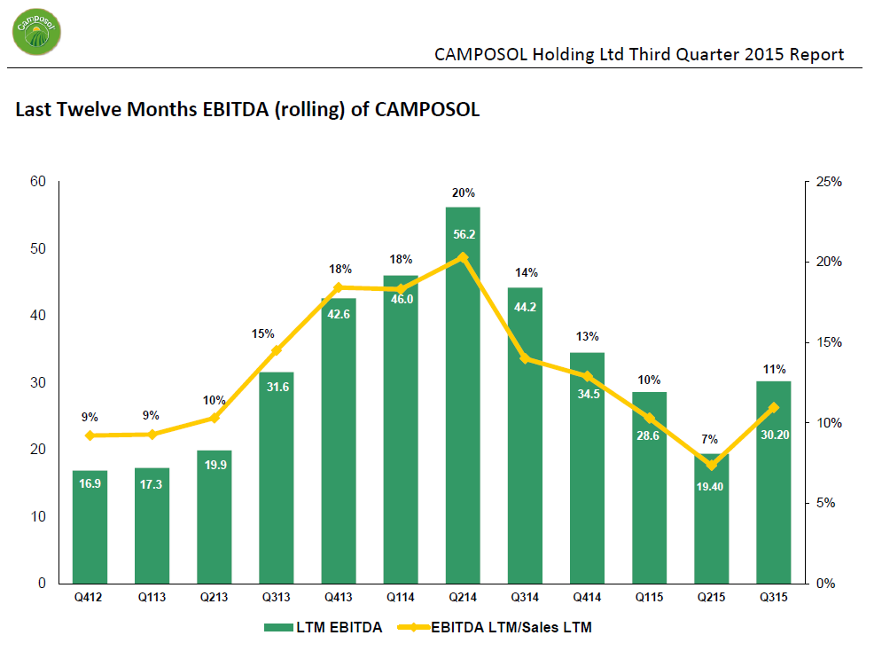 Harvest Over 40% Yield With Camposol S.A. Yankee Bonds, Maturing ...