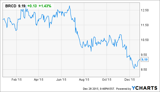 Brocade Appears Significantly Undervalued (NASDAQ:BRCD-DEFUNCT-1298 ...