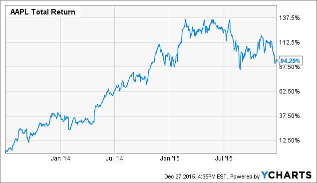 When To Sell Successful Medium-To-Long-Term Investments | Seeking Alpha