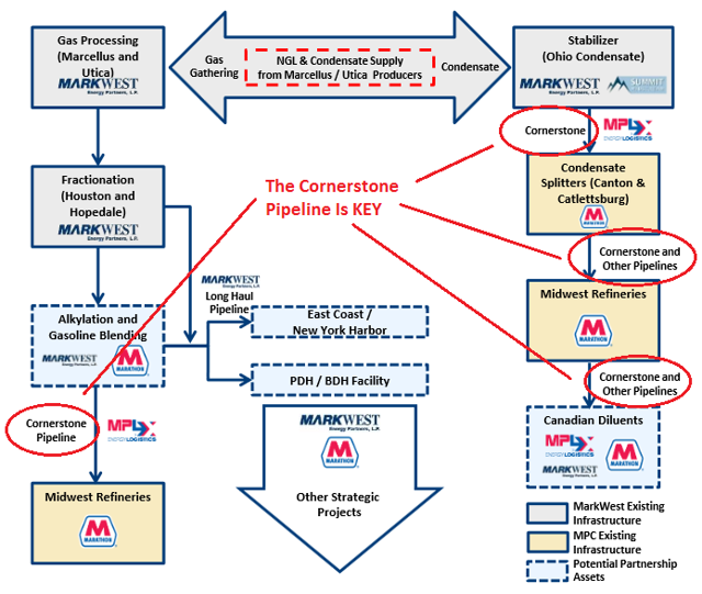 MPLX Energy Logistics Swallows Mark West - Wait For Gas And NGL Pricing ...