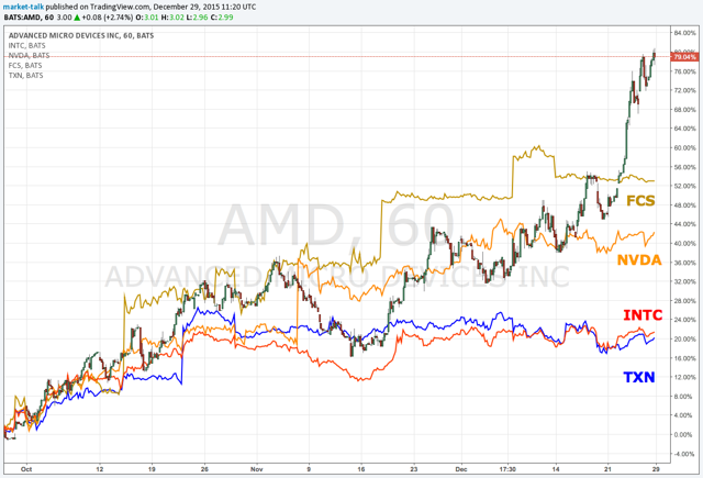 AMD: With Earnings Up, I'm Bullish Long Term (NASDAQ:AMD) | Seeking Alpha