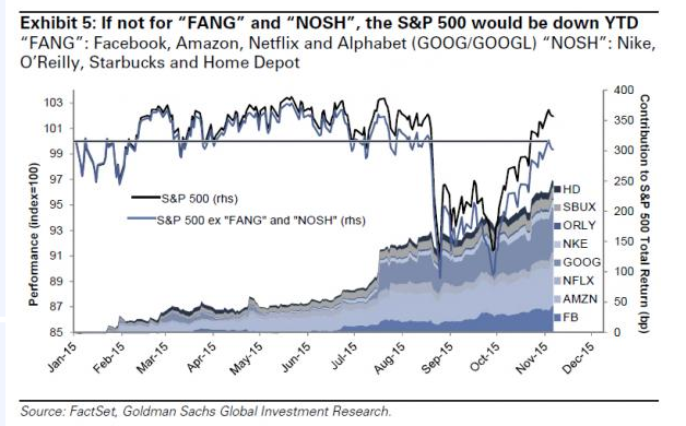 Some Short Positions For Your Portfolio Headed In To 2016 | Seeking Alpha