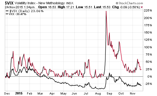 5 Lessons Learned From VIX ETFs | Seeking Alpha