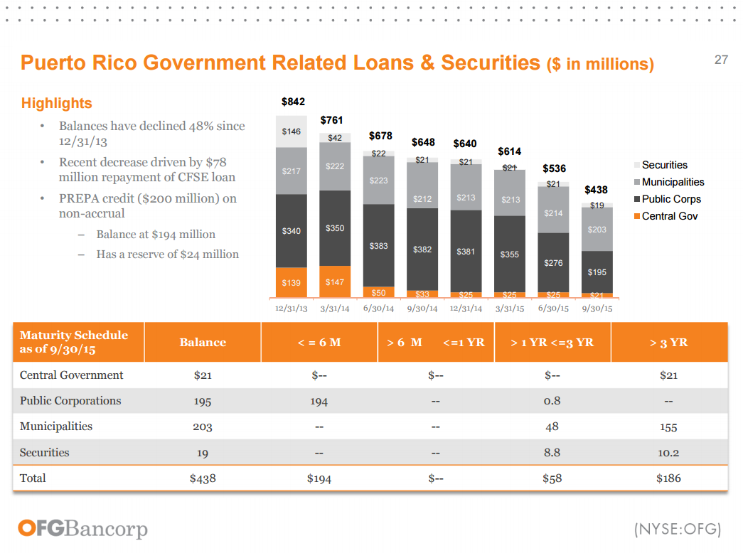 OFG Bancorp: Turning Neutral (NYSE:OFG) | Seeking Alpha
