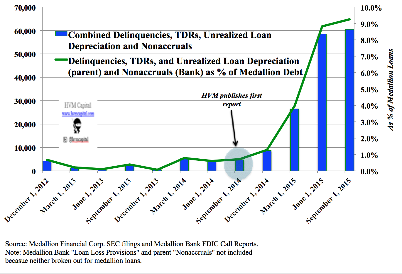Challenges Mounting For Medallion Financial Entering 2016 (NASDAQ:MFIN ...