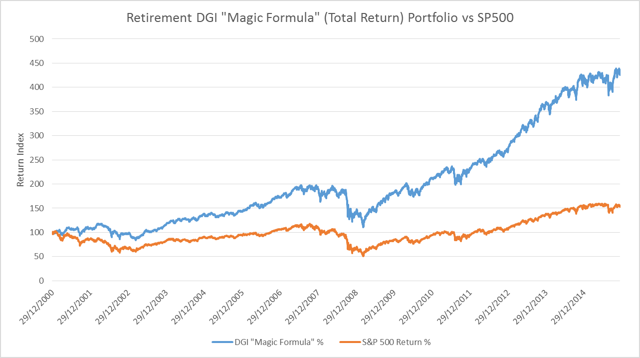 Building A DGI Retirement Portfolio: Taking A 'Magic Formula' Approach ...